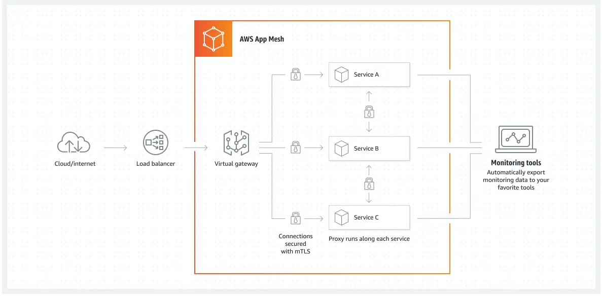 Aws App Mesh Vs Amazon Vpc Lattice Serverless Guru 